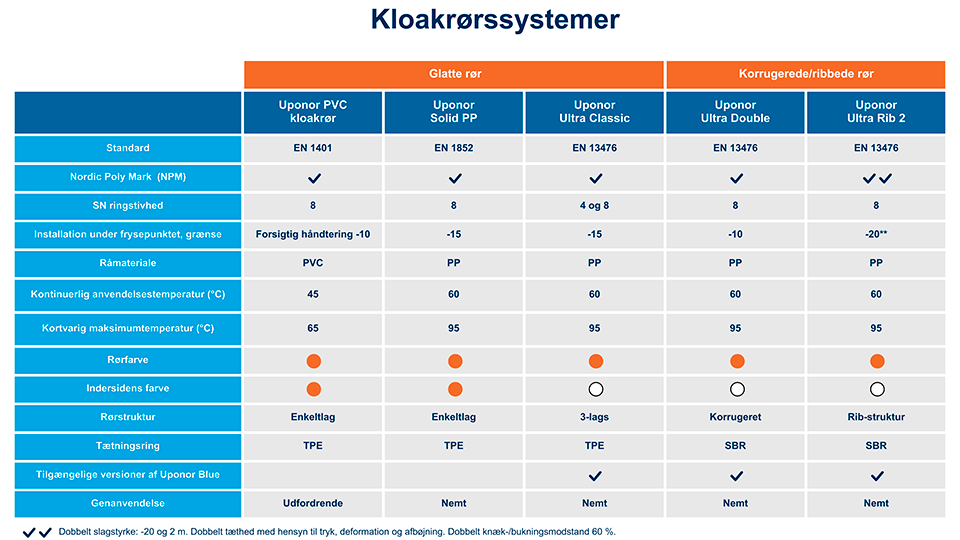 PP-kloak enkeltlagsrør EN1852 | Uponor